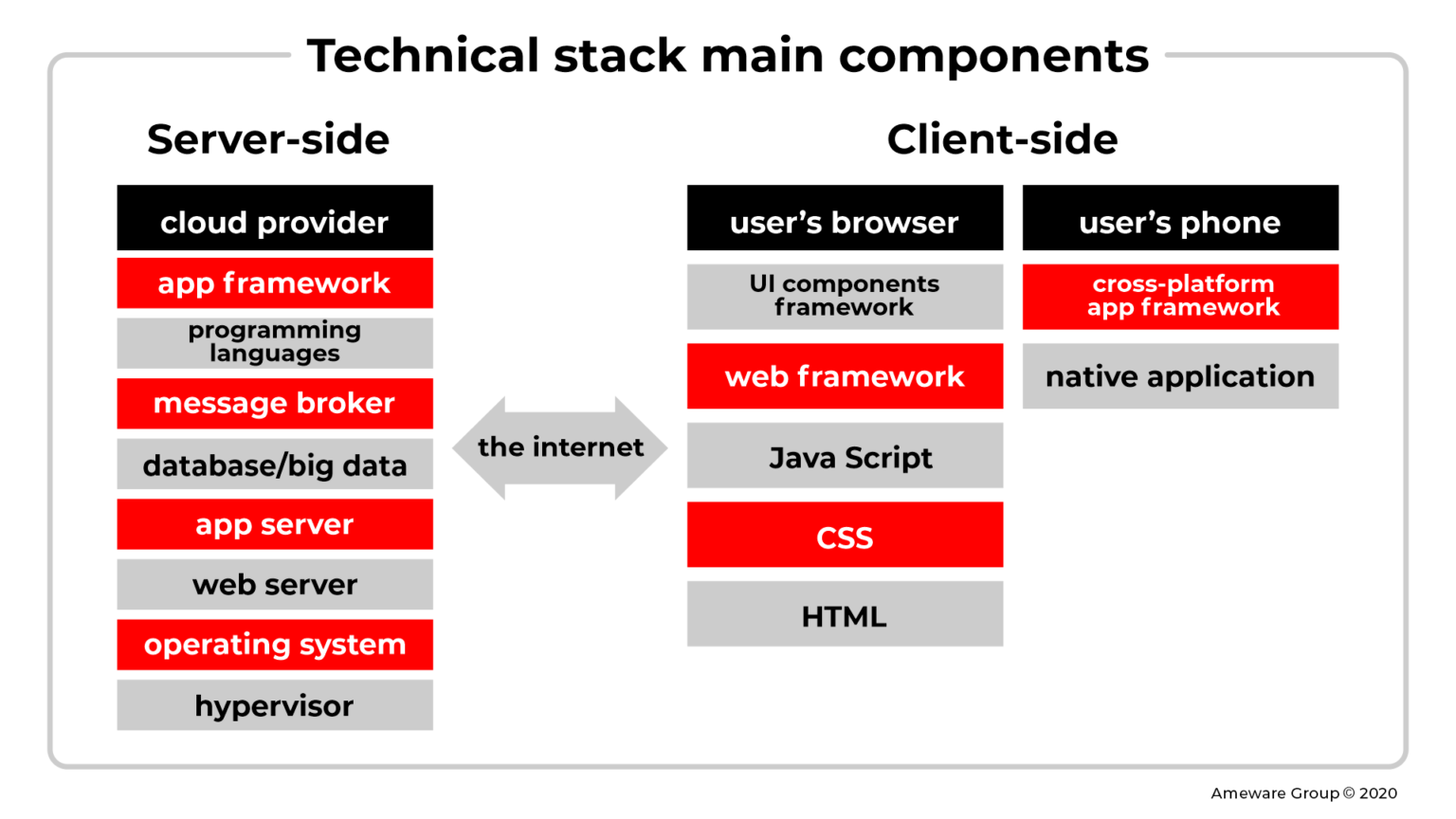How to choose a tech stack for your Startup? - Ameware Group
