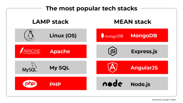 How to choose a tech stack for your Startup? - Ameware Group